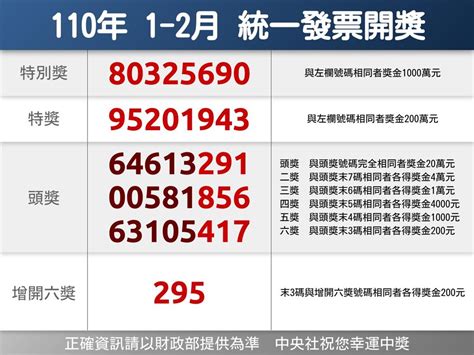 統一發票110年1 2月千萬獎號碼：80325690 生活 重點新聞 中央社 Cna