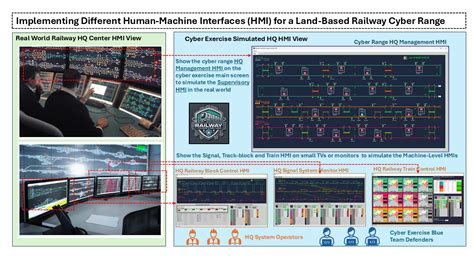 Implementing Different Human Machine Interfaces HMI For A Land Based Railway Cyber Range
