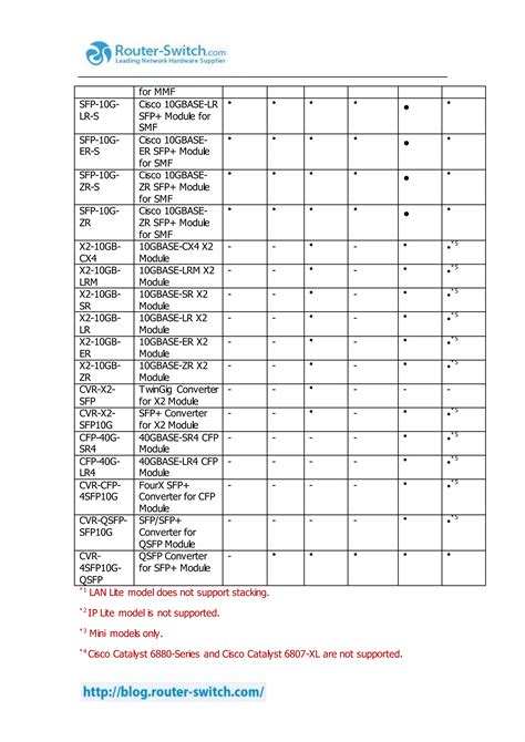 Cisco Transceiver Module For Compatible Catalyst Switches DOCX