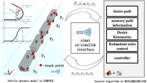 Sensors Free Full Text Train Trajectory Following Control Method Using Virtual Sensors