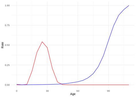 Demography Informal Methods Seminar Population Projection And The Lee