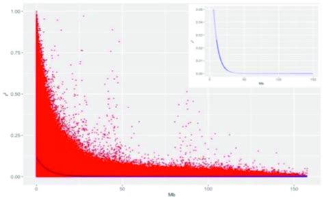 The Linkage Disequilibrium R 2 Among Snp Markers Plotted Against The