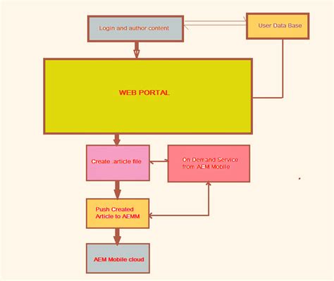 AEM Mobile AEMM AEM Mobile Integration With Third Party Application For Authoring