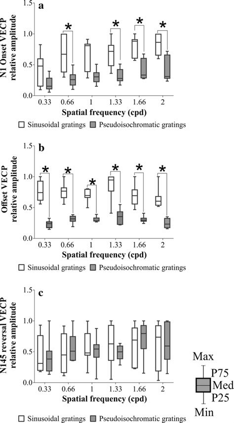 Interstimulus Comparison Of The Vecp Components Relative To Amplitude