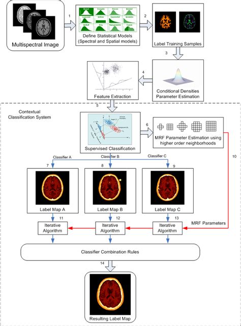 block diagram of the proposed multispectral image contextual