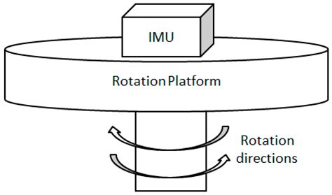 Mems Imu Error Mitigation Using Rotation Modulation Technique