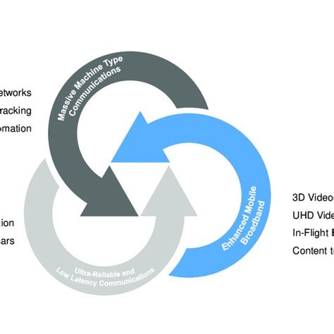 Nsa Option 3 Variants The Initial Deployments Of 5g Services Are Based