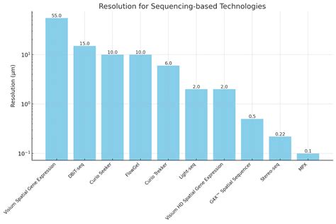 Landscape Of Sequencing Based Spatial Rna Technology Part I