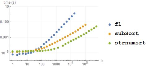 List Manipulation How To Sort Digits In A String While Keeping Other