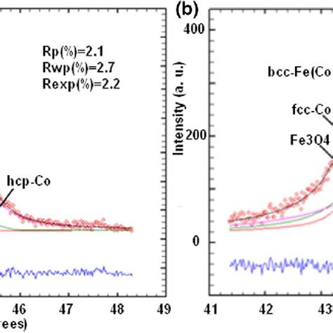 Lattice Parameter Variations In Fe Fe Ni Fe Co And Fe Coni Against Download Scientific