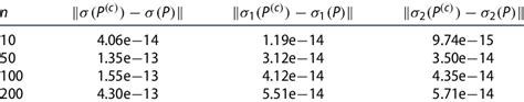 Numerical Results For Example 31 With Applying Modified Gram Schmidt Download Scientific