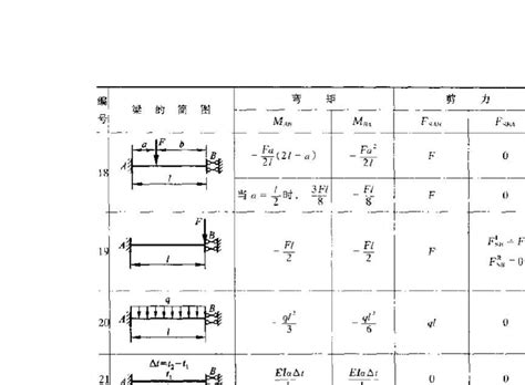 位移法基本杆件剪力弯矩表 Word文档在线阅读与下载 文档网