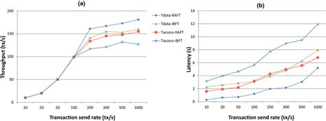 Raft Vs Ibft Throughput And Latency Measurements Download Scientific