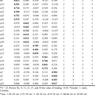 Factor Loading And Demographic Variables Download Scientific Diagram
