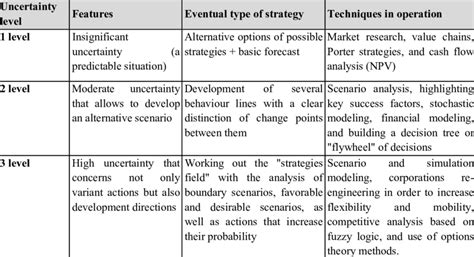 The Correlation Between The Uncertainty Level And Type Of Strategy
