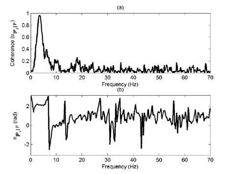 A The Continuous Wavelet Transform Diagram Showing The Correlation Download Scientific