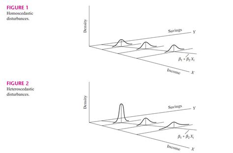 Arnab Biswas On Linkedin Regressionanalysis Heteroskedasticity Dataanalysis Statistics…