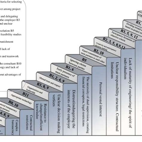 The Practical Framework To Facilitate Constructability Implementation Download Scientific