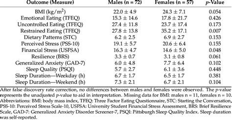 Outcomes Of Interest By Gender Download Scientific Diagram