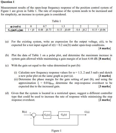 Solved Question Measurement Results Of The Open Loop Chegg Com