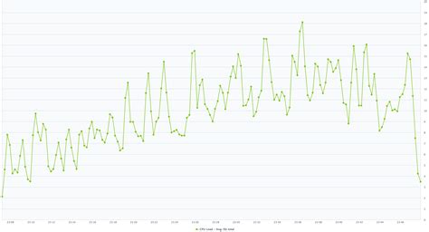 Jira Service Management 512x Long Term Support Release Performance Report Atlassian Support