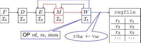 Figure 3 From End To End Formal Verification Of A Risc V Processor Extended With Capability