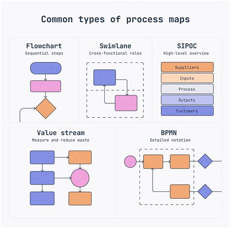 how to create a process map [6 step guide real example]