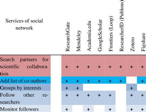 Establishment Of Scientific Communication Download Scientific Diagram