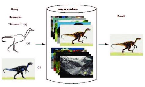 2 three ways to make a query in cbir [] download scientific diagram