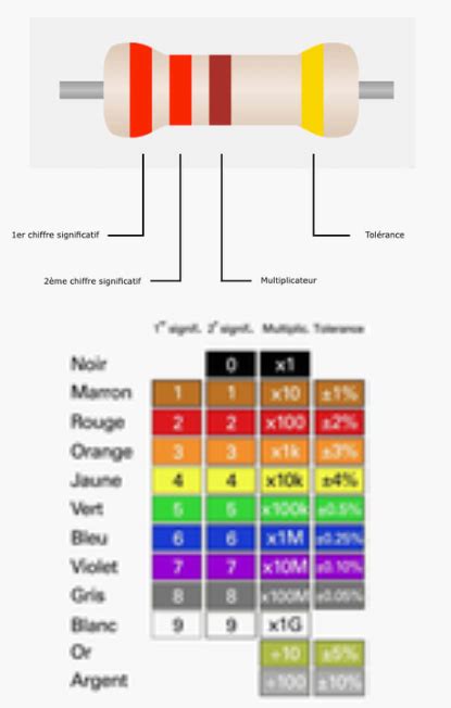 La Valeur Dune Résistance Calculateur De Resistance Anpbo