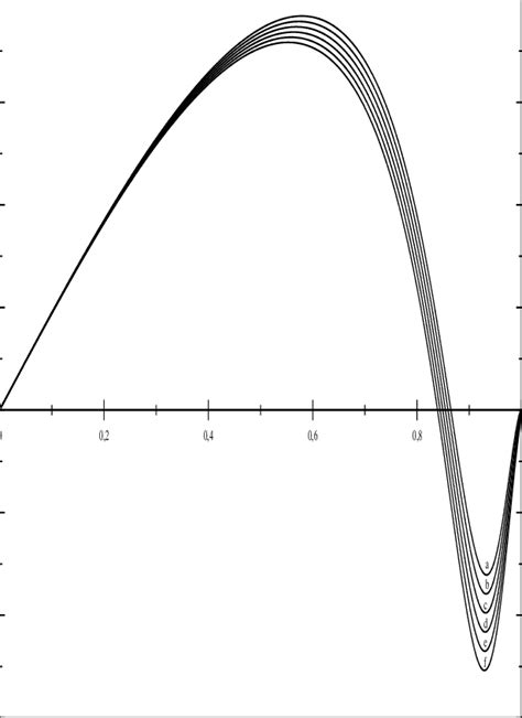 δ ˆ R As A Function Of X For N 5 H 5 And Γ 6 Curves A B C Download Scientific