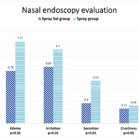 The Total Nasal Symptom Score Tnss Download Scientific Diagram