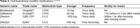 Oral Leukotriene Modifier Medications232429 Download Scientific