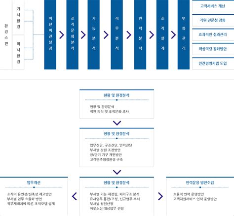 조직진단 프라임전략연구원