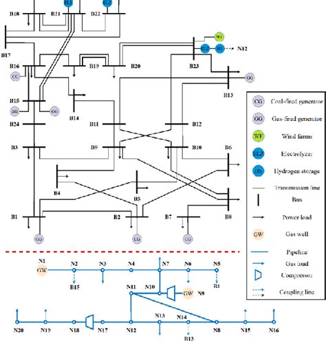 The Modified Ieee 24 Bus Power Systems And 20 Node Gas Systems Download Scientific Diagram