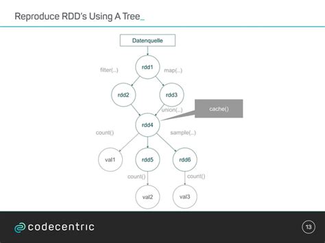 Big Data Analytics With Spark And Cassandra Pdf Databases Computer Software And Applications