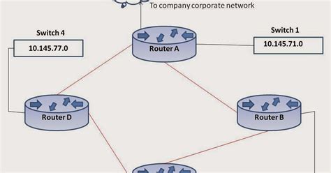 Networking And Linux Concepts Dynamic Routing
