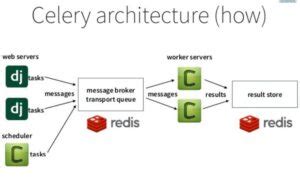 Implementing Celery Using Django For Background Task Processing