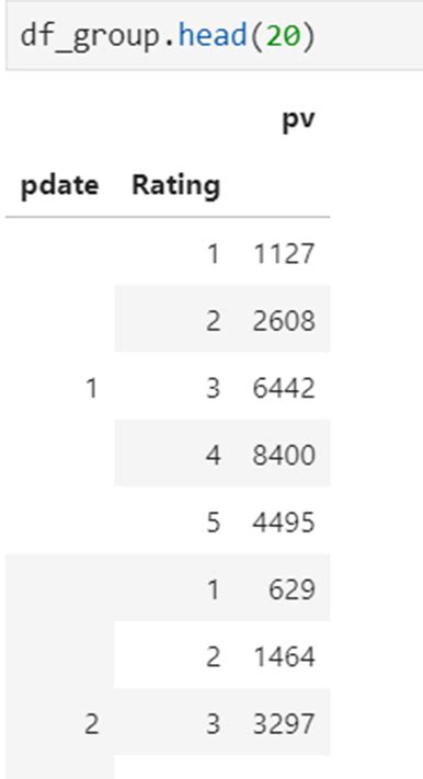 【pandas 07】分组统计、groupby聚合后不同列数据统计和合并、分层索引multiindex和stack及pivot实现数据透视