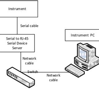 Serial Device Server Example Download Scientific Diagram