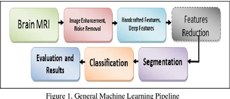Figure From Automated Semantic Segmentation Of Brain Tumors Using Modified UNet Architecture