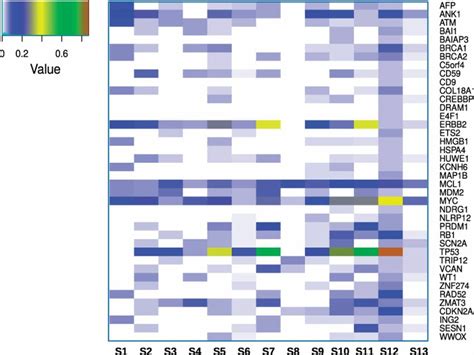 Comparing The Mutation Frequencies Among The Identified Subtypes Using Download Scientific