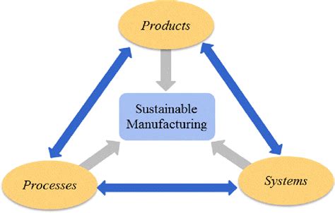 Figure 1 1 From A Framework And Metrics For Sustainable Manufacturing Performance Evaluation At