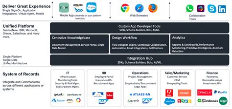 Single Unified Cloud Platform Advantages Servicenow Platform Of Platforms Aavenir
