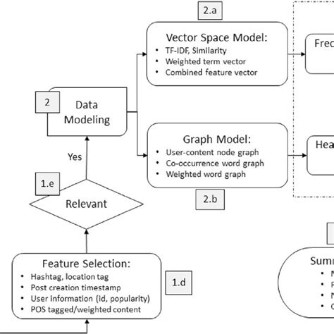 computational steps of research framework for event sub event download scientific diagram