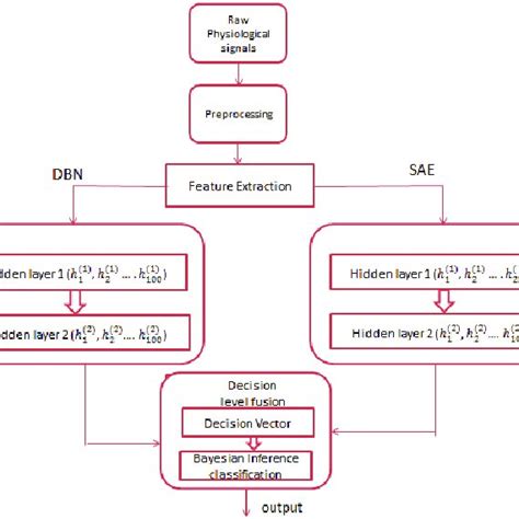 Implemented Architecture For Signal Processing And Decision Fusion For