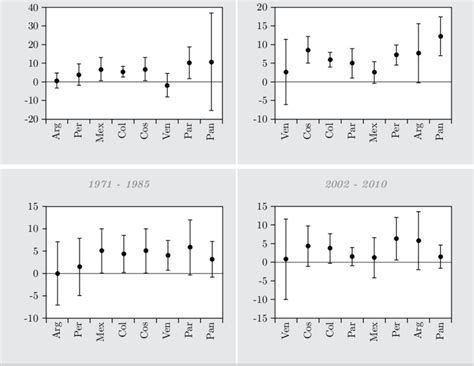 Yearly Output Growth Rate One Standard Deviation Hr Group Average Download Scientific