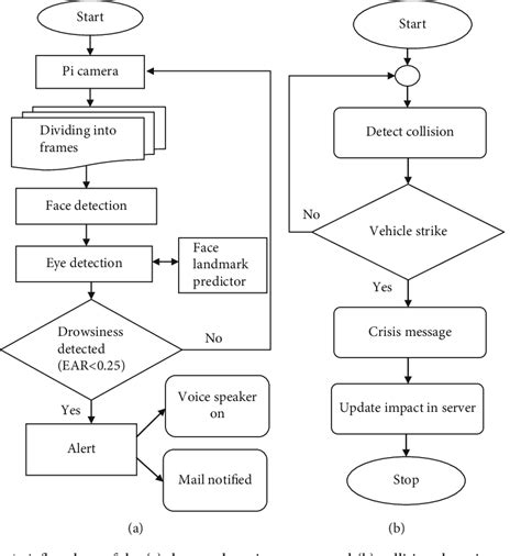 Figure 4 From Iot Based Smart Alert System For Drowsy Driver Detection