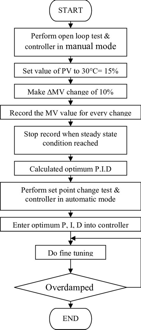Flowchart Of Controller Tuning Download Scientific Diagram