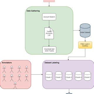 Dataset Creation Process Download Scientific Diagram